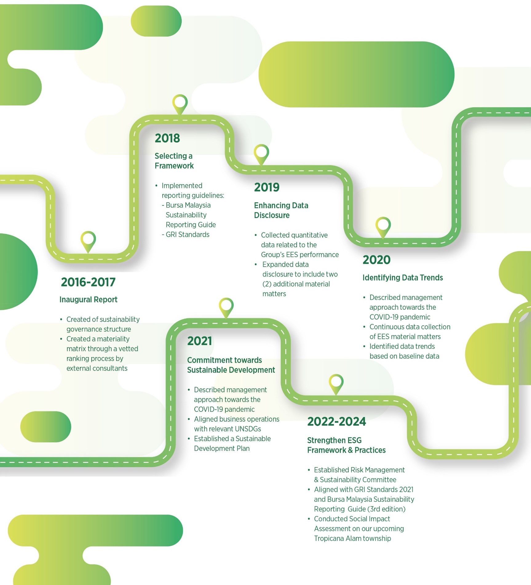 our sustainability milestones